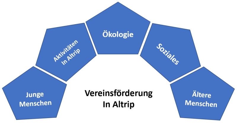 SPD Altrip